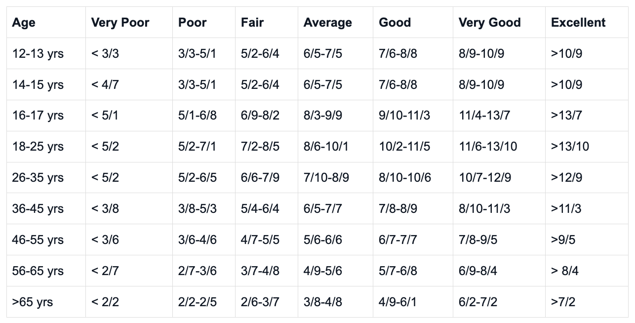 Normative Fitness Test Values For Elite Athletes Strength Power